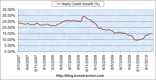 Credit Growth at 15% » Capitalmind - Better Investing